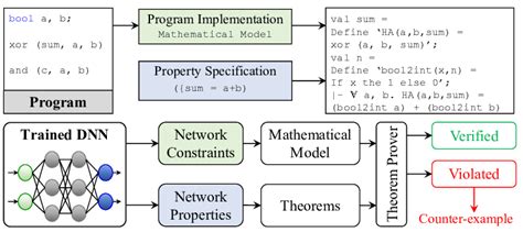 Using Theorem Prover For Verification Of A Half Adder Top And Download Scientific Diagram