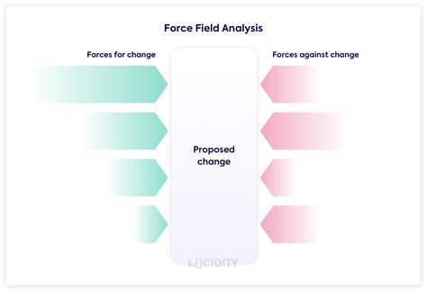 Introduction To Force Field Analysis Lucidity