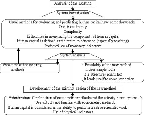 Pre Implementation Phases Source Personal Elaboration Download