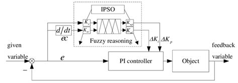 structure of the fuzzy pi controller based on improved particle swarm