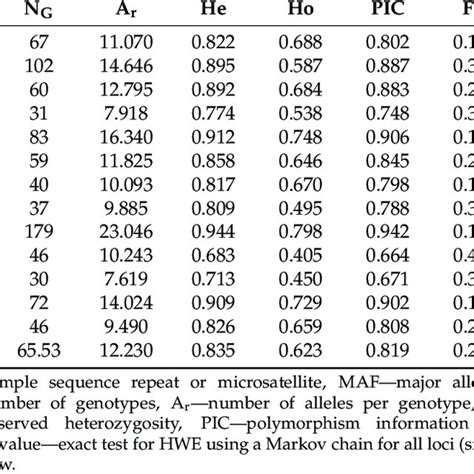Microsatellite Diversity And Polymorphism By Locus Download