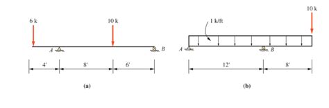 Solved Calculate The Reactions At Points A And B For The Chegg