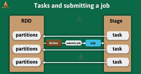 Apache Spark Stage Physical Unit Of Execution Techvidvan