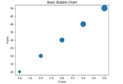 Bubble Chart In Python Analytics Vidhya Bubble Chart In Python Analytics Vidhya