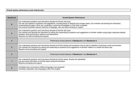 Speaking Assessment Scales For Spm Examiner Ppt