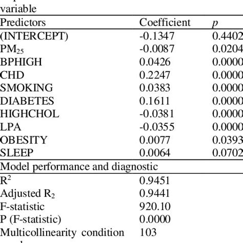 Univariate Linear Regression Download Table