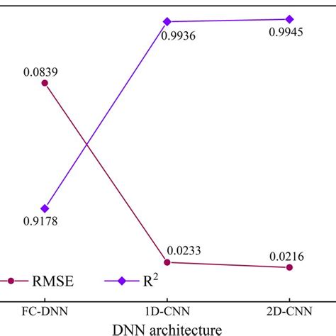 Root Mean Square Error Rmse And R² Values Of Three Deep Neural