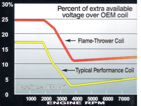 Pertronix Sports Coil