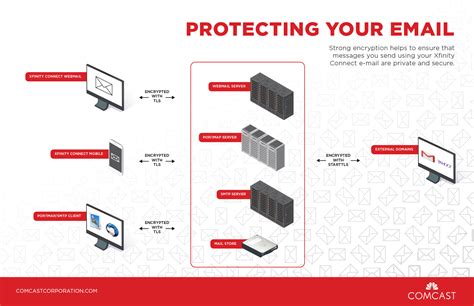 Upgrading The Security And Privacy Of Your Email