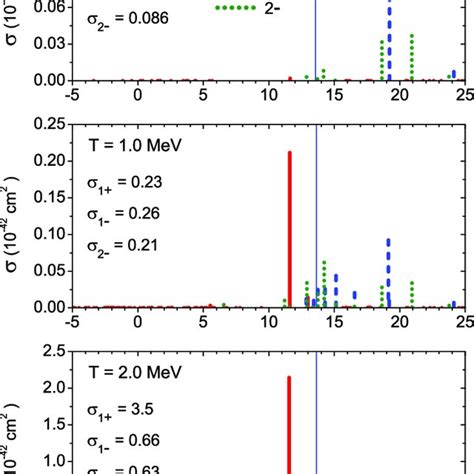 Electron Capture Cross Sections On 78 Ni At Different Temperatures T Download Scientific