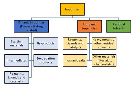 Api Regulatory Guidelines Ich Q3ar2 Guideline Impurities In New