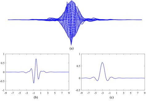A The Orthogonal Fractional Causal Spline Wavelet Of Order 0⩽α⩽6 With Download Scientific