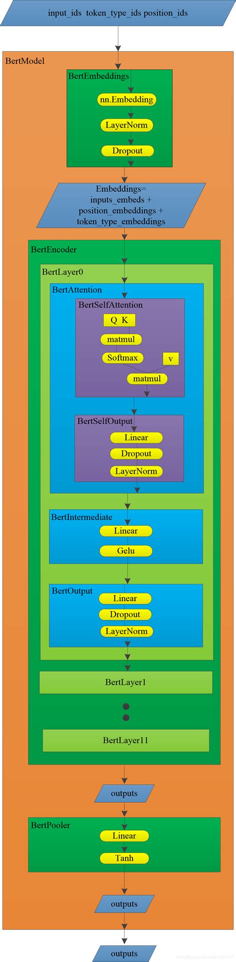 Bert模型简介、transformers中bert模型源码阅读、分类任务实战和难点总结bert有几层transformer Csdn博客