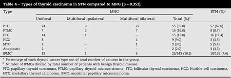 Table 4 From The Risk Of Thyroid Carcinoma In Multinodular Goiter Compared To Solitary Thyroid