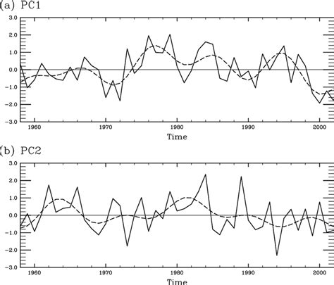 Normalized Time Series Of The First Two Eof Modes Based On The Analysis