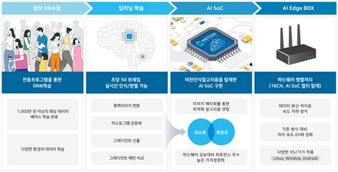 Ai 알고리즘 경량화 기술 넷온