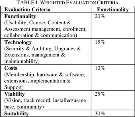 Table I From Learning Management System Implementation Framework For