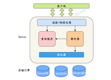 【mysql面渣逆袭 第一篇】mysql的存储引擎和日志面渣逆袭mysql Csdn博客