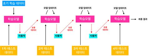 자신의 실수를 개선하면서 조금씩 똑똑해지는 Anomaly Detection 모델을 만들 수 있을까 인포리언스