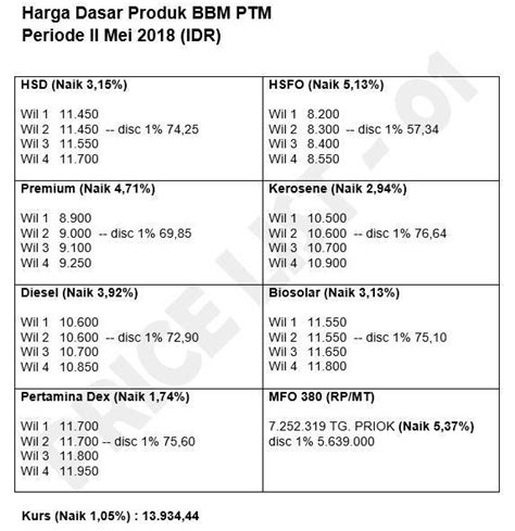 Update Harga Dasar Keekonomian Pertamina Periode Ii 15 30 Mei 2018 Solar Hsd Naik Rp 350 Ltr