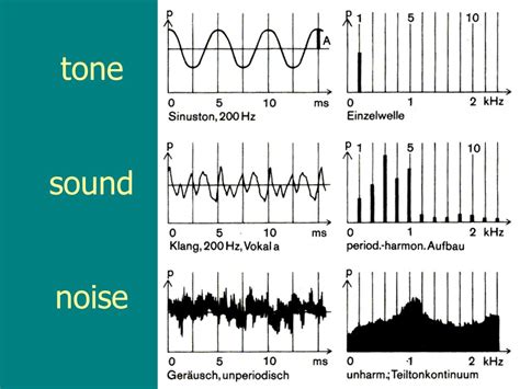 The Sounds Of Music Ppt Video Online Download