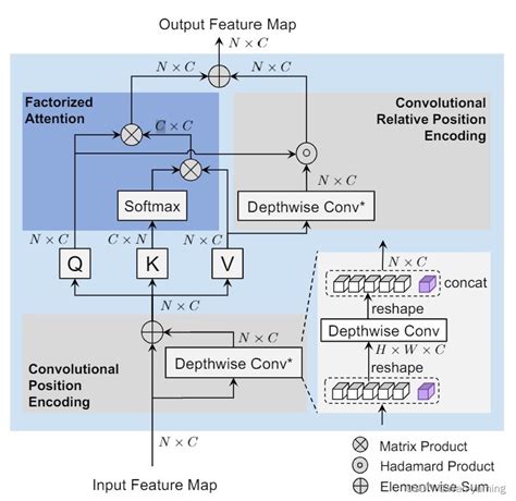 【co Scale Conv Attentional Image Transformers论文解读】 Csdn博客