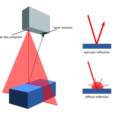 Left Scan Geometry Of The Triangulation Based Laser Scanner Used In