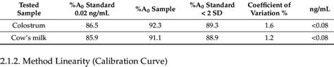 Method Performance Parameters Download Scientific Diagram