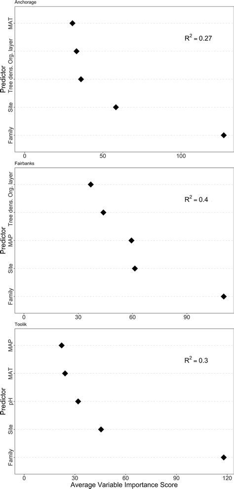 Variable Importance Scores Of The Top Five Predictors Averaged Across Download Scientific