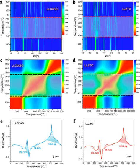 Contour Plots Of 2d In Situ Htxrd Patterns Of A Llczwo 01 And B
