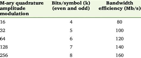 M Ary Quadrature Amplitude Modulation Bandwidth Efficiency Download