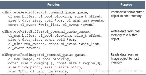 Opencl编程：主机与设备的数据传输 灰信网（软件开发博客聚合）