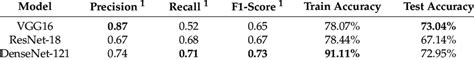 Performance Evaluation On The Test And Train Sets For Dr Detection