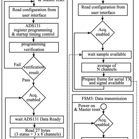 Programmable Logic System Configuration Download Scientific Diagram