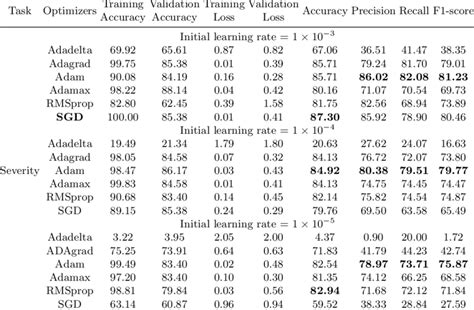 Performance Of Deep Learning Optimizers Applied To Training And Download Scientific Diagram