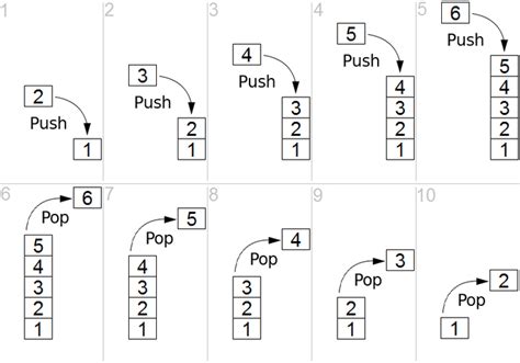 Data Structures In Python Series 2 Stacksqueues Kojin Medium