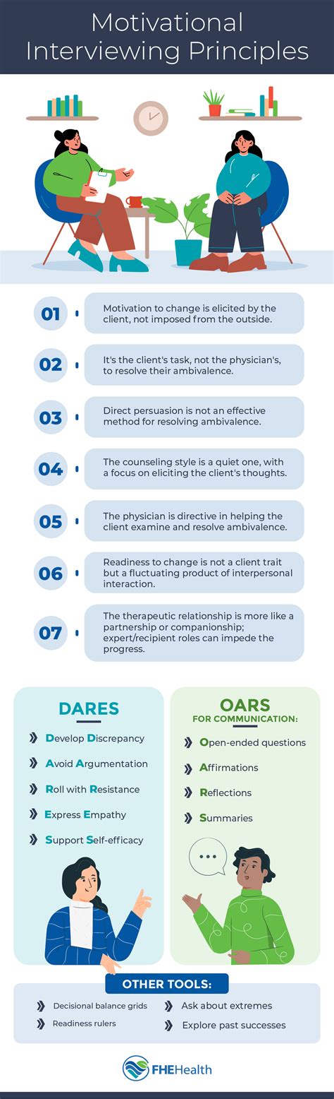 Whats Motivational Interviewing How It Works Fhe Health