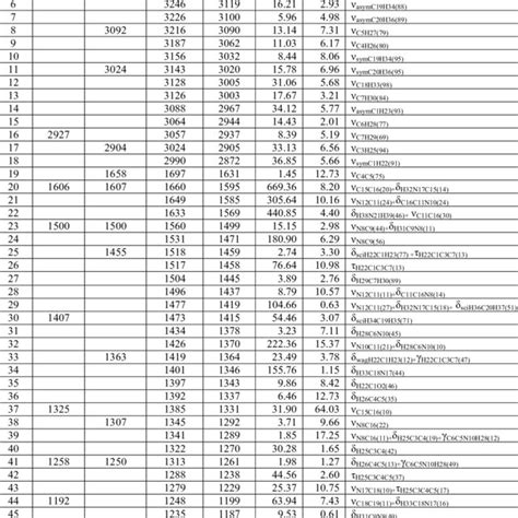 Comparison Of The Experimental And Calculated Vibrational Spectra And Download Scientific