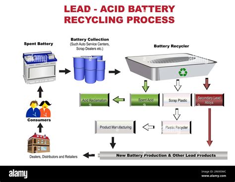 Colored Vector Illustration Of A Acid Battery Recycling Process Stock Vector Image And Art Alamy
