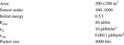 Simulation Parameters Parameter Value Download Scientific Diagram