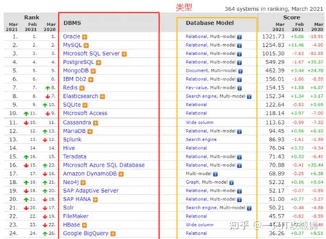 关系型数据库和非关系型区别 知乎