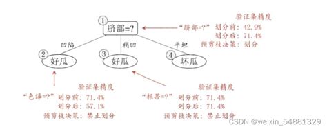 决策树——剪枝处理在决策树训练过程中如何通过剪枝来减少过拟合举例说明。 Csdn博客