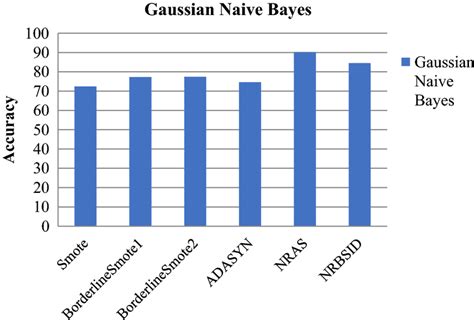 Gaussian Naive Bayes With Six Preprocessing Methods Depicting Average