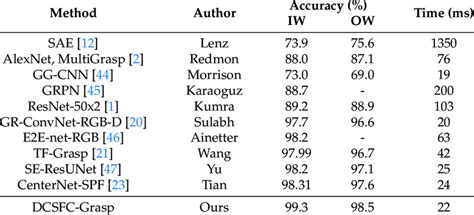 Comparison Of Results For The Cornell Dataset Download Scientific Diagram
