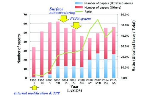Evolution Of The Number Of Papers Related To Ultrafast Laser Processing Download Scientific