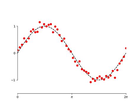 Custom Spine Bounds — Matplotlib 225 Documentation
