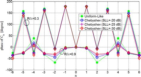 phase of the required currents of circular arrays of chebyshev and