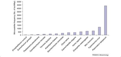 Mining Microsatellites In Eukaryotic Genomes Trends In Biotechnology
