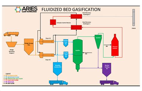 Bringing Clean Sustainable Biosolids Gasification To Linden New Jersey Aries Clean Technologies