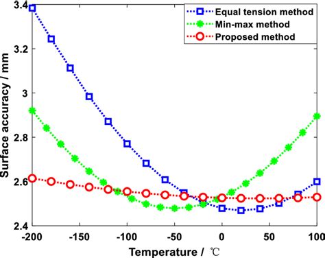 reflector surface accuracy curve of three methods in temperature